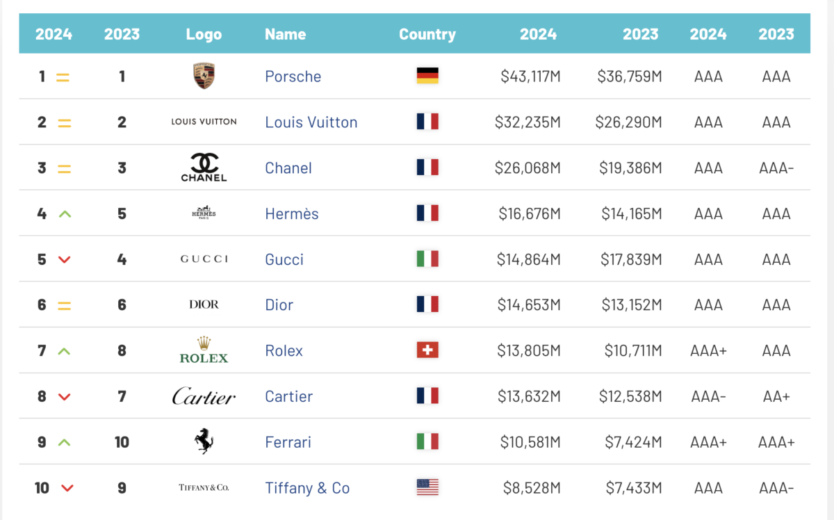 Las marcas de lujo más valiosas en 2024 - Revista Mercado