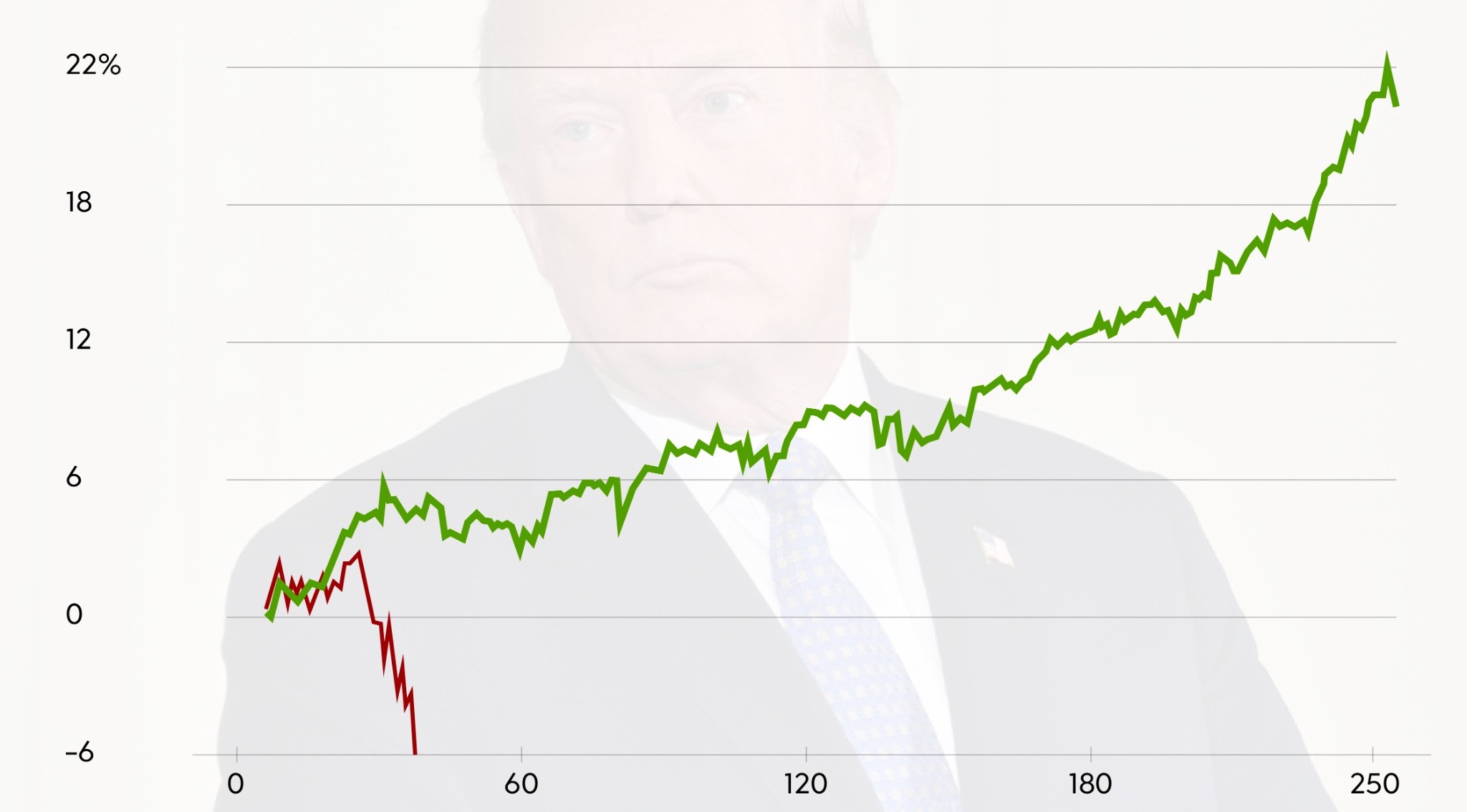 Los mandatos de Trump han llevado a Wall Street en direcciones opuestas ...