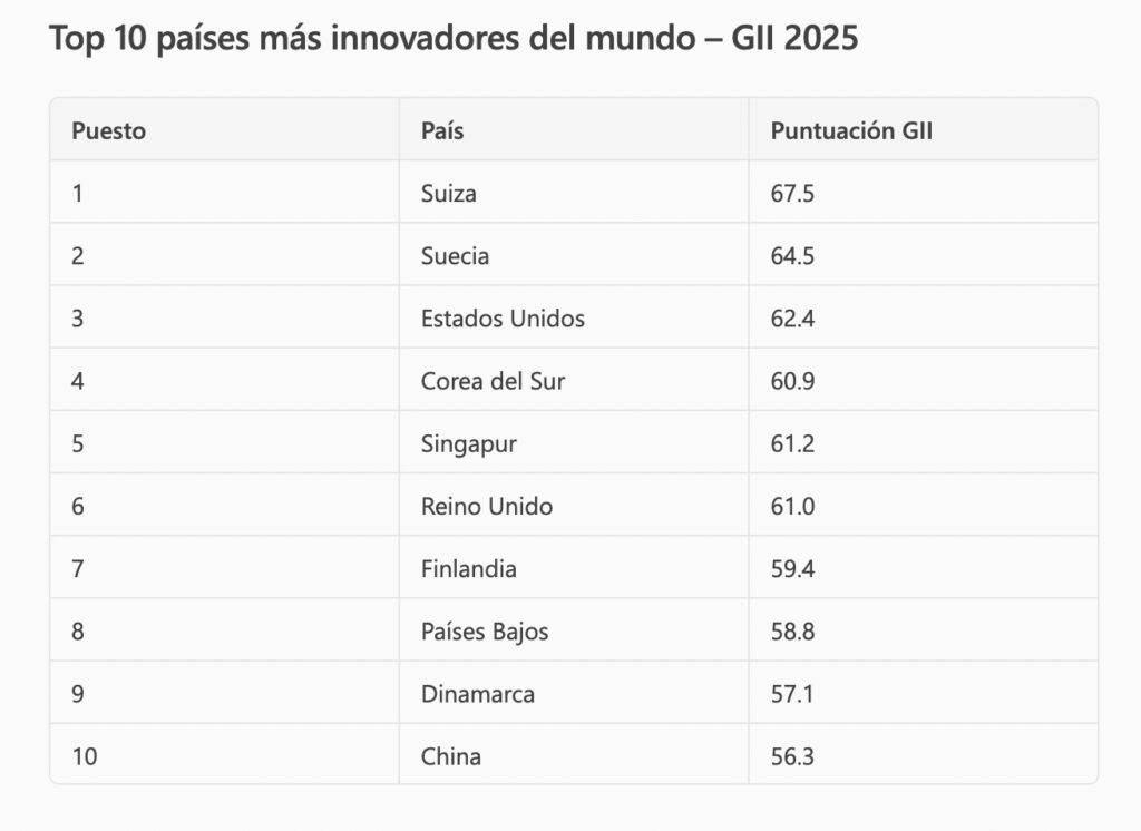 Índice Global de Innovación 2025: Ranking de los líderes mundiales y ...