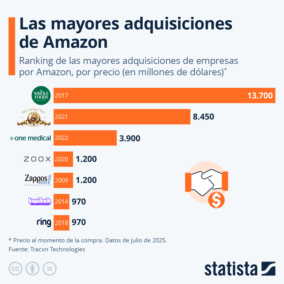 Así transformó Amazon el comercio en Estados Unidos - Revista Mercado